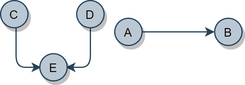 Implementation Of Topological Sort In Java Delft Stack