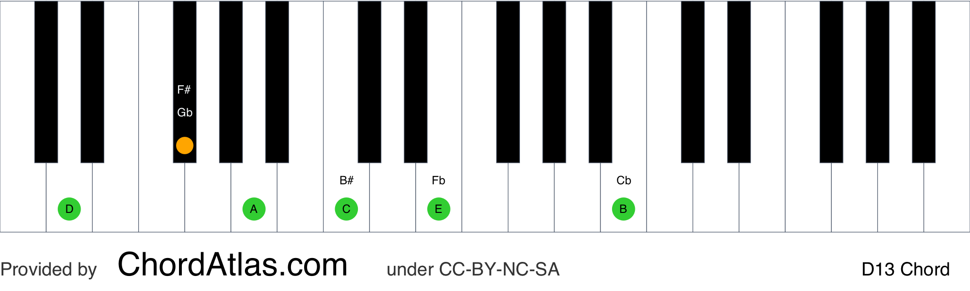 D dominant thirteenth piano chord - D13 | ChordAtlas