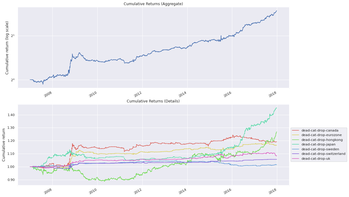 What Comes After a Dead Cat Bounce?