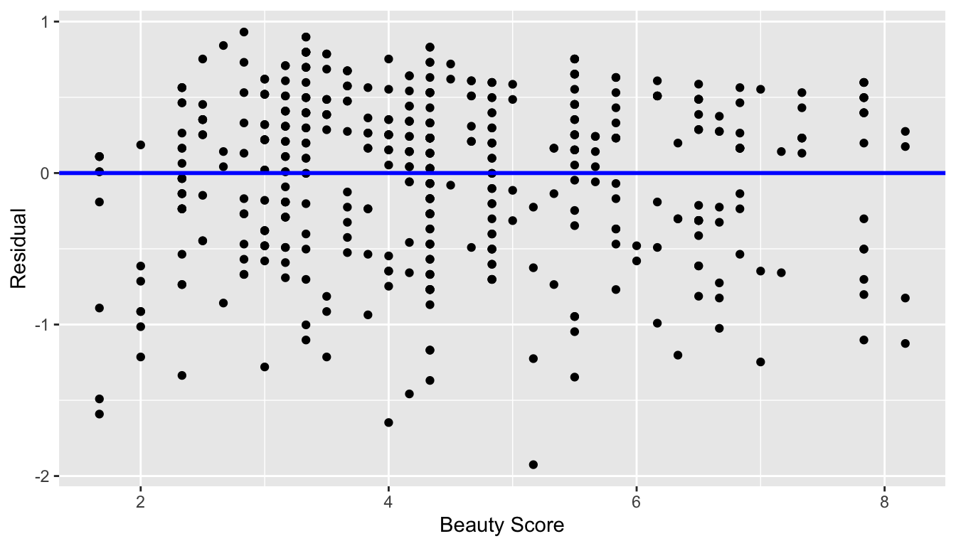 Chapter 10 Inference for Regression | Statistical Inference via Data ...