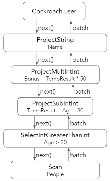 40x faster hash joiner with vectorized execution