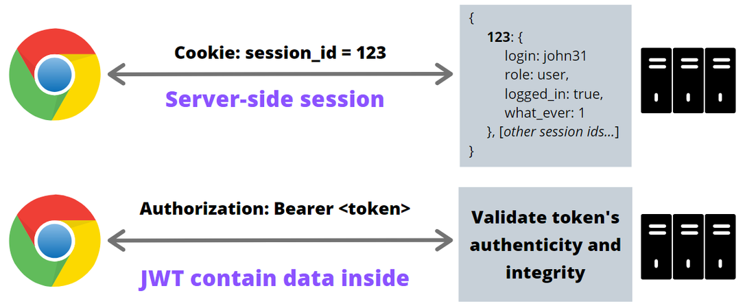 Angular User Login and Registration Guide (Cookies and JWT)