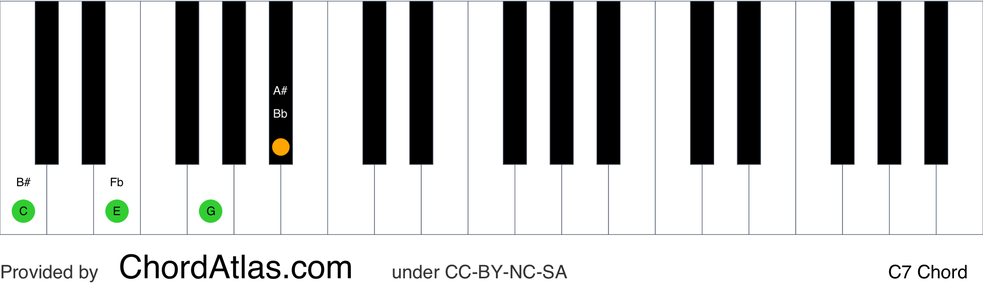 C dominant seventh piano chord - C7 | ChordAtlas