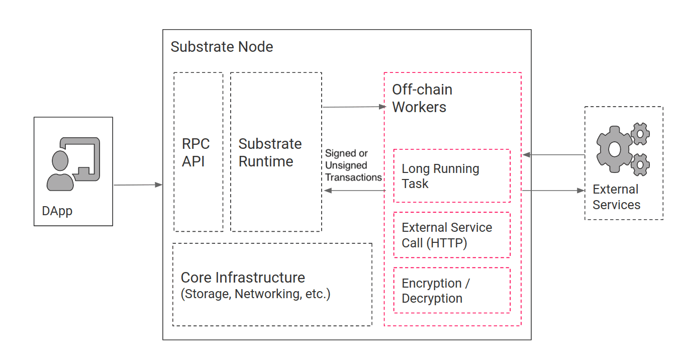 How to create a transaction that calls an offchain worker? - Substrate and Polkadot Stack Exchange