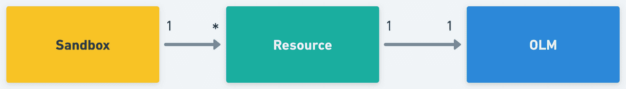 Designing a new Framework for Ephemeral Resources | Signadot