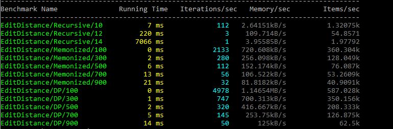 Solve Edit(Levenshtein) distance with Dynamic Programming - Ankur Sheel