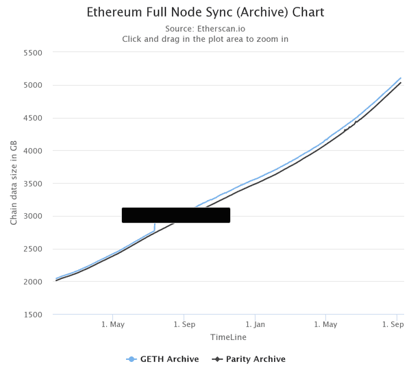 Nodes and clients | ethereum.org
