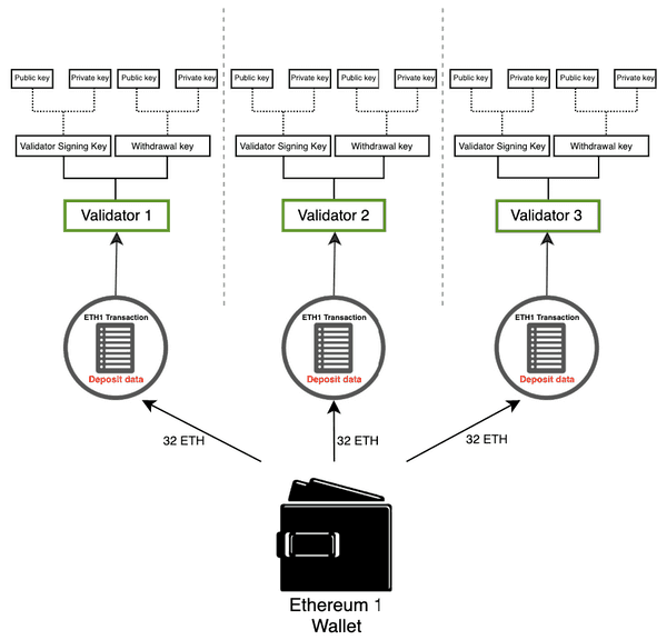 Keys in proof-of-stake Ethereum | ethereum.org