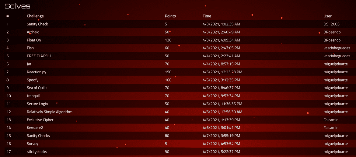 ångstromCTF 2021 Challenges Writeup ~ Miguel Duarte