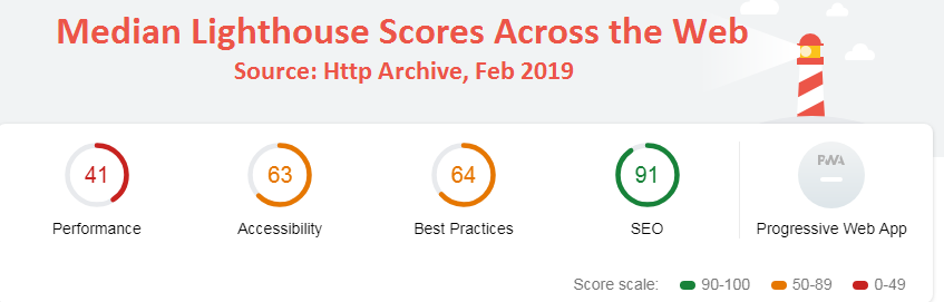Analyzing Lighthouse Scores Across the Web | Paul Calvano