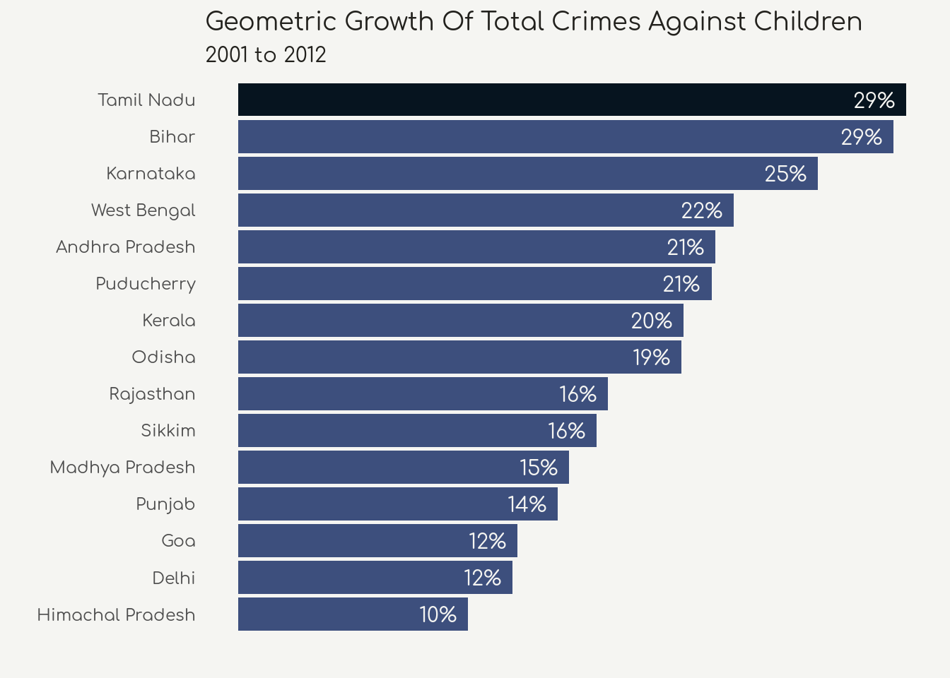 Crime Against Children in India
