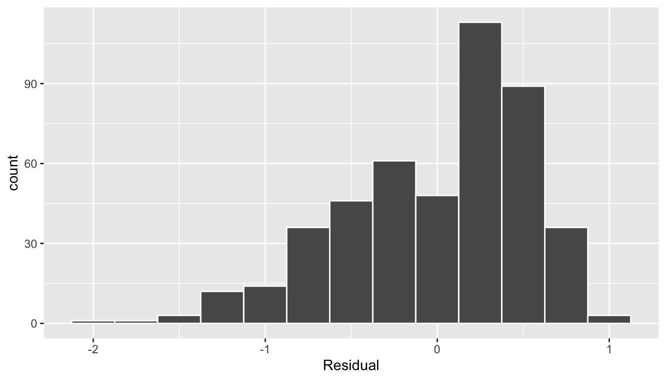 Chapter 10 Inference for Regression | Statistical Inference via Data ...
