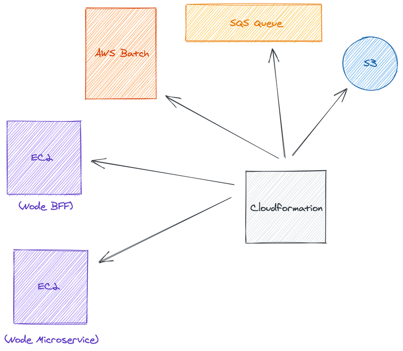 SSM Parameters For A Better CloudFormation Experience | Tushar Sharma