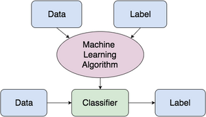 Document Classification in Javascript - webkid blog