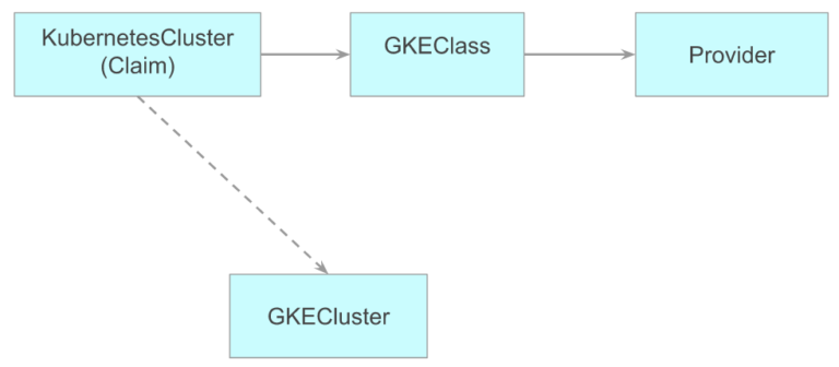 An introduction to cluster provisioning using Crossplane