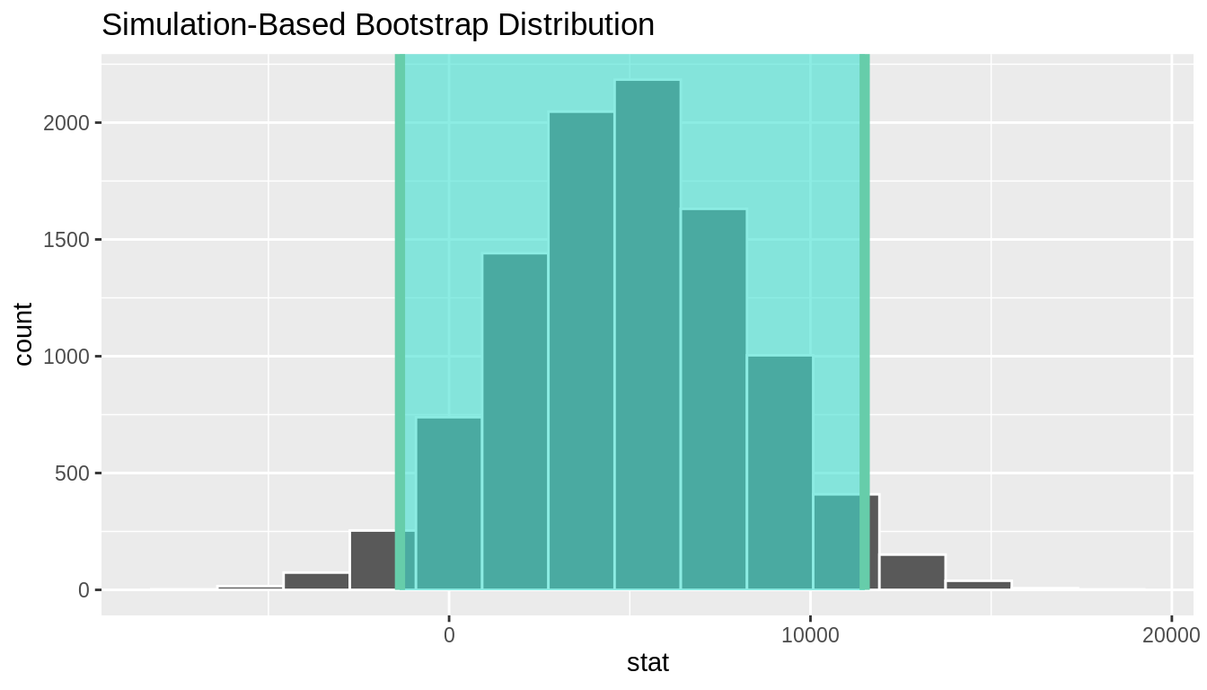 B Inference Examples | Statistical Inference via Data Science