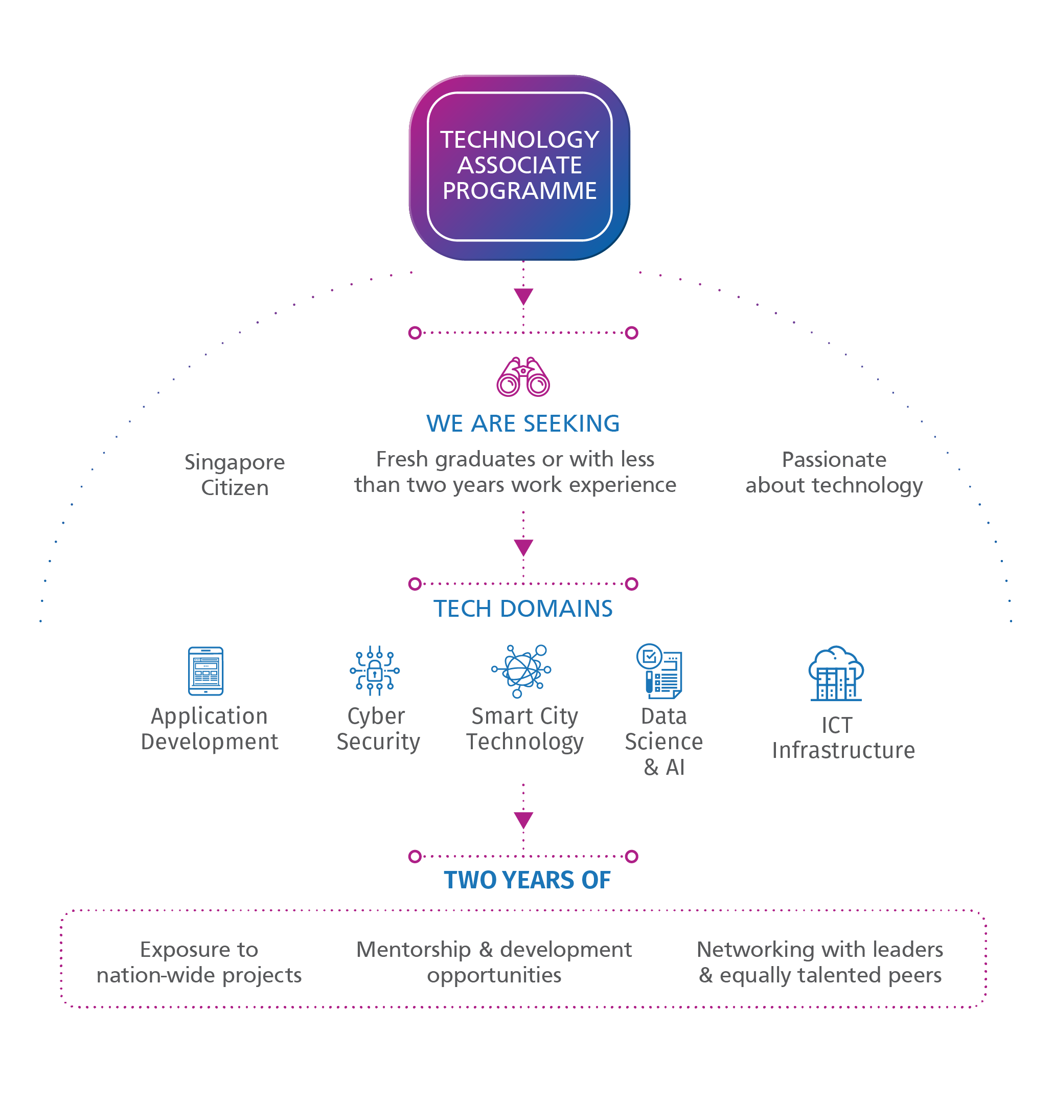 Technology Associate Programme