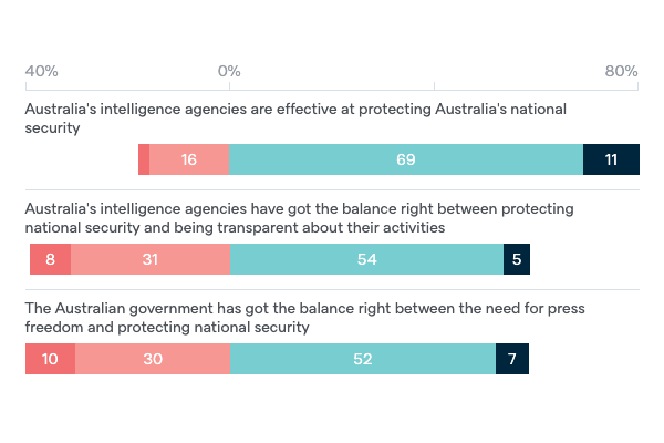 Security and defence - Lowy Institute Poll 2021