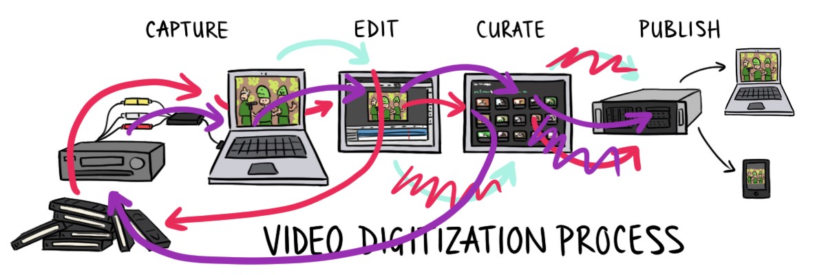 My Eight-Year Quest to Digitize 45 Videotapes (Part One) · mtlynch.io