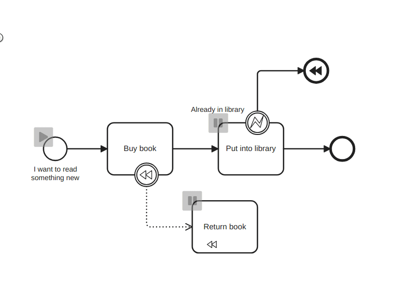 The Case For Bpmn Token Simulation Blog