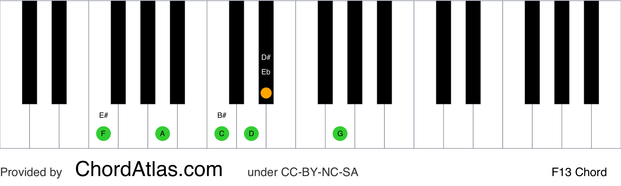 F dominant thirteenth piano chord - F13 | ChordAtlas