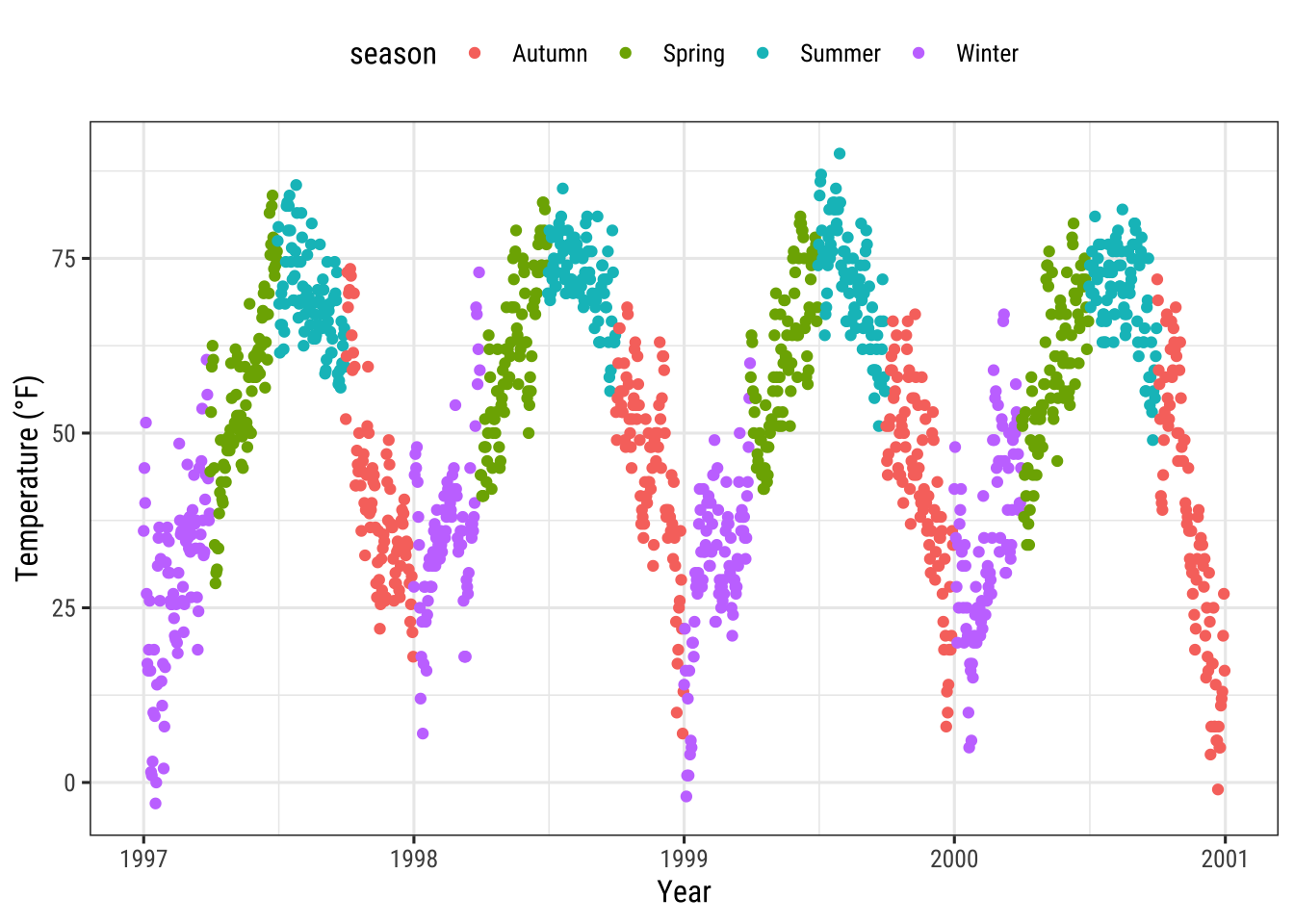 A ggplot2 Tutorial for Beautiful Plotting in R - Cédric Scherer