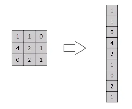 A Comprehensive Guide to Convolutional Neural Networks — the ELI5 way | Saturn Cloud Blog