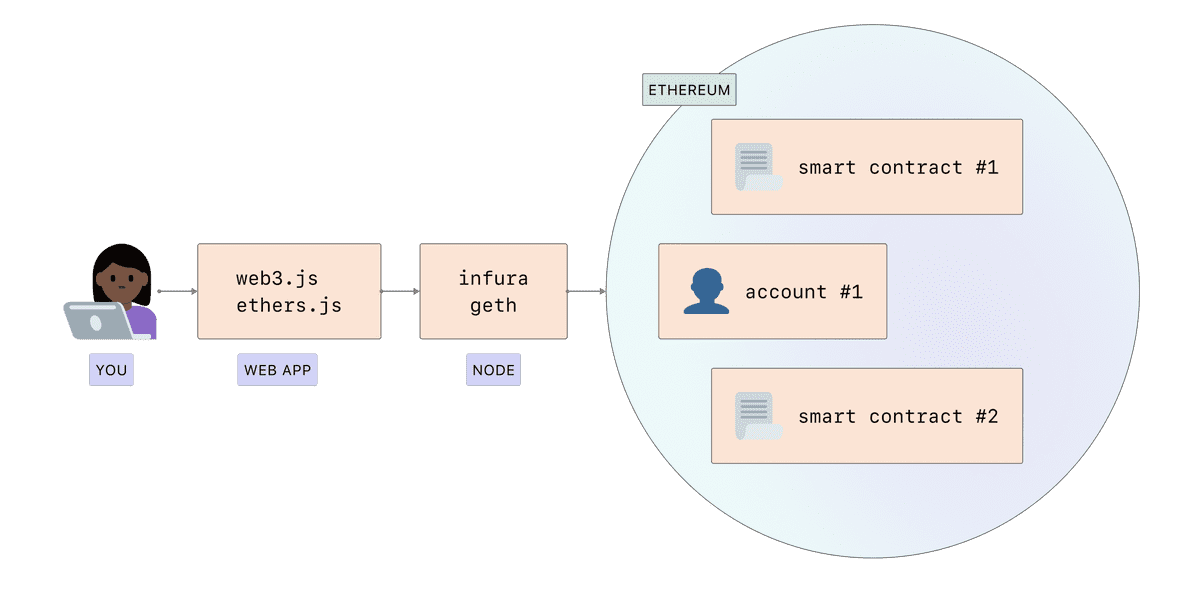Nodes and clients | ethereum.org