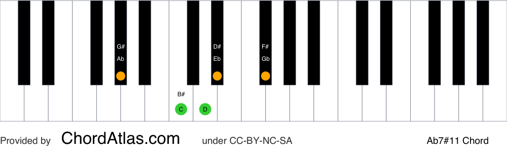 A flat lydian dominant seventh piano chord - Ab7#11 | ChordAtlas