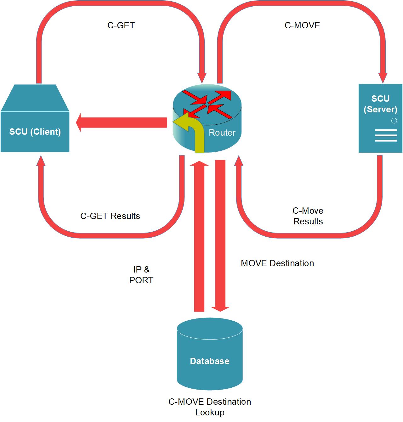 Dicom Router Gateway Workflow