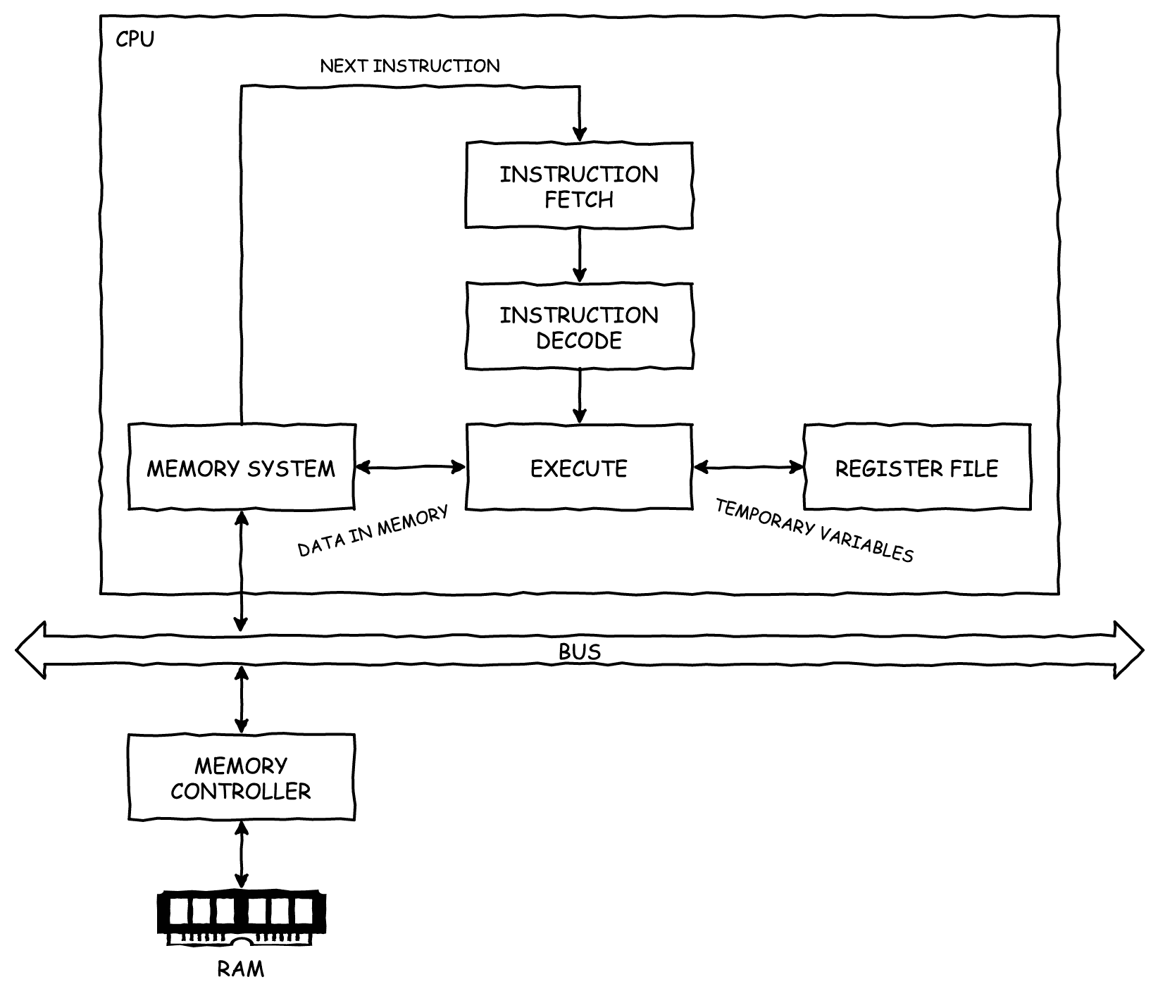 Execute: performs the instruction intended functionality, for example ...