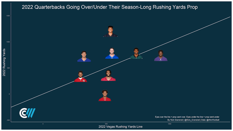 NFL PLAYER PROP HISTORY & 2023 PREVIEW | props.cash