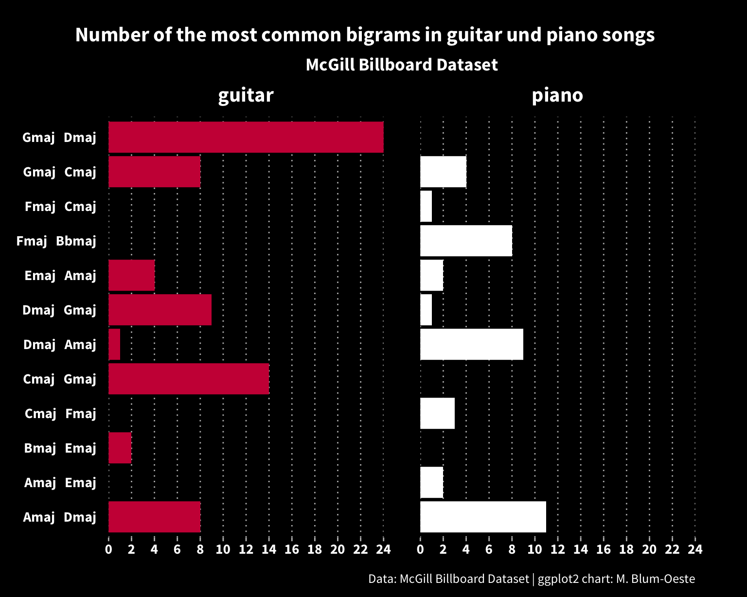Data Visualization Meets Music