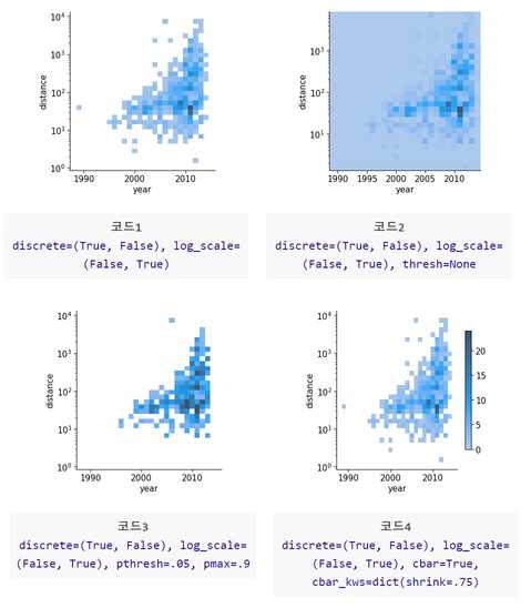 파이썬 데이터 시각화 Seaborn 사용법 심화편 - Snug Archive