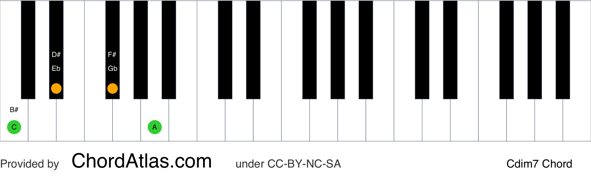 C diminished seventh piano chord - Cdim7 | ChordAtlas