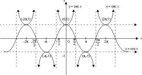 Functions an Graphs 3: cosec x graph · KnowledgeBin.org