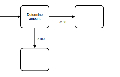 Lanes, Event Sub-Processes, Data Objects and more BPMN | Blog | bpmn.io