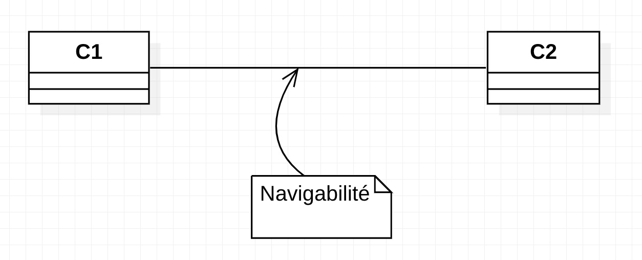 La modélisation objet | Cours