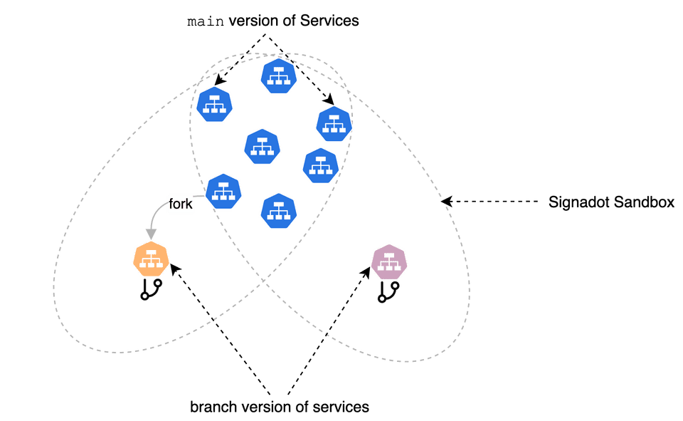 Scaling Development Environments with Microservices | Signadot