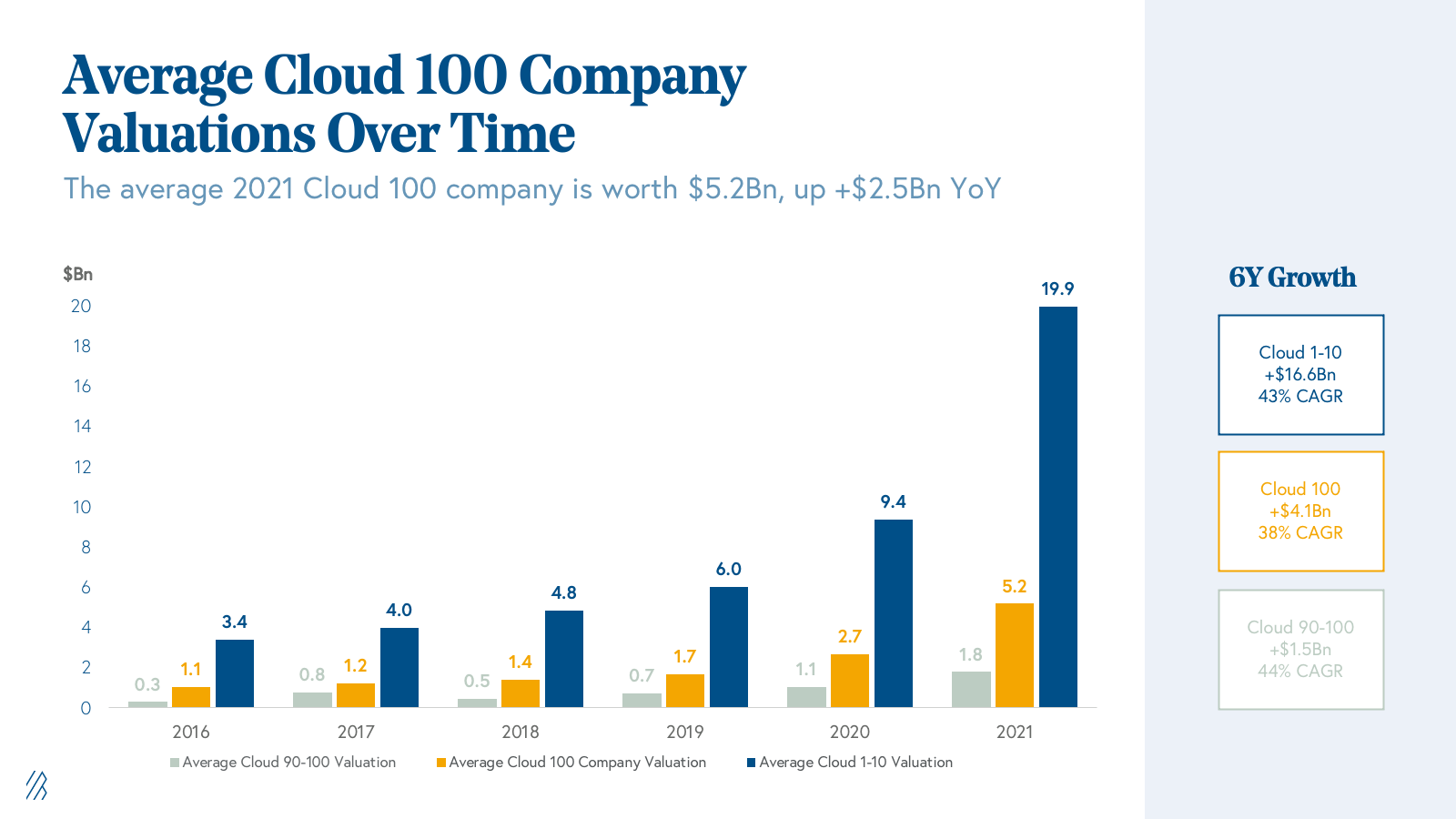 The 2022 Cloud 100 Benchmarks · Bessemer Venture Partners