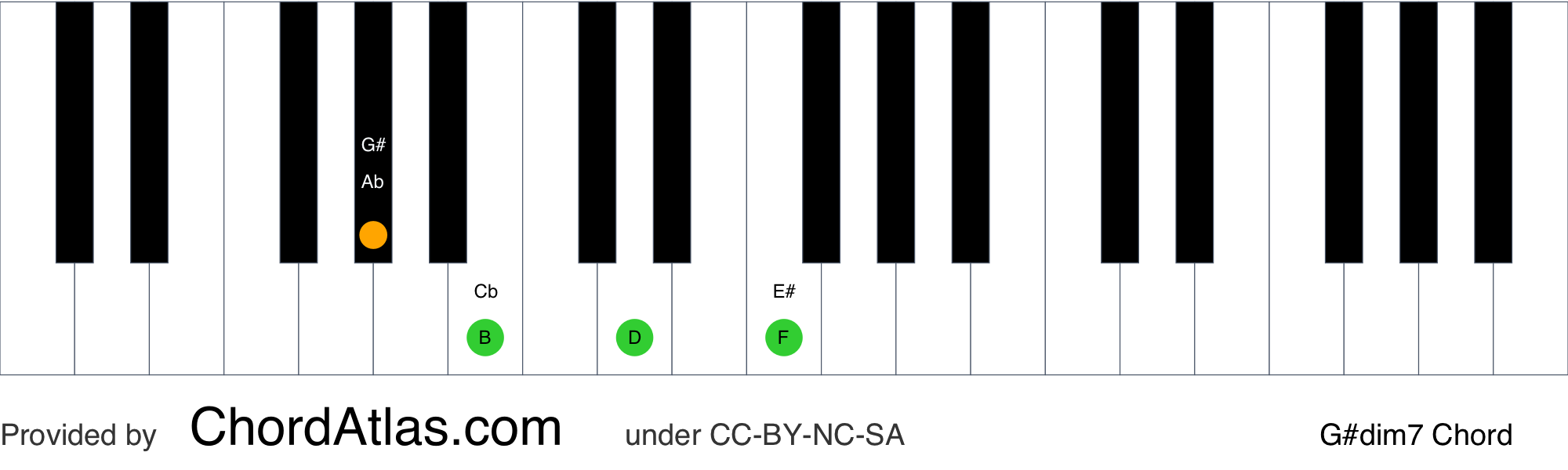 G sharp diminished seventh piano chord - G#dim7 | ChordAtlas