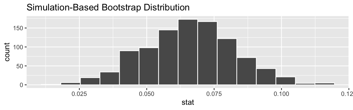 Chapter 10 Inference for Regression | Statistical Inference via Data Science