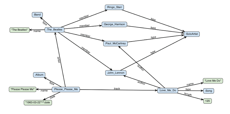 Learn Stardog - Tutorials | Stardog