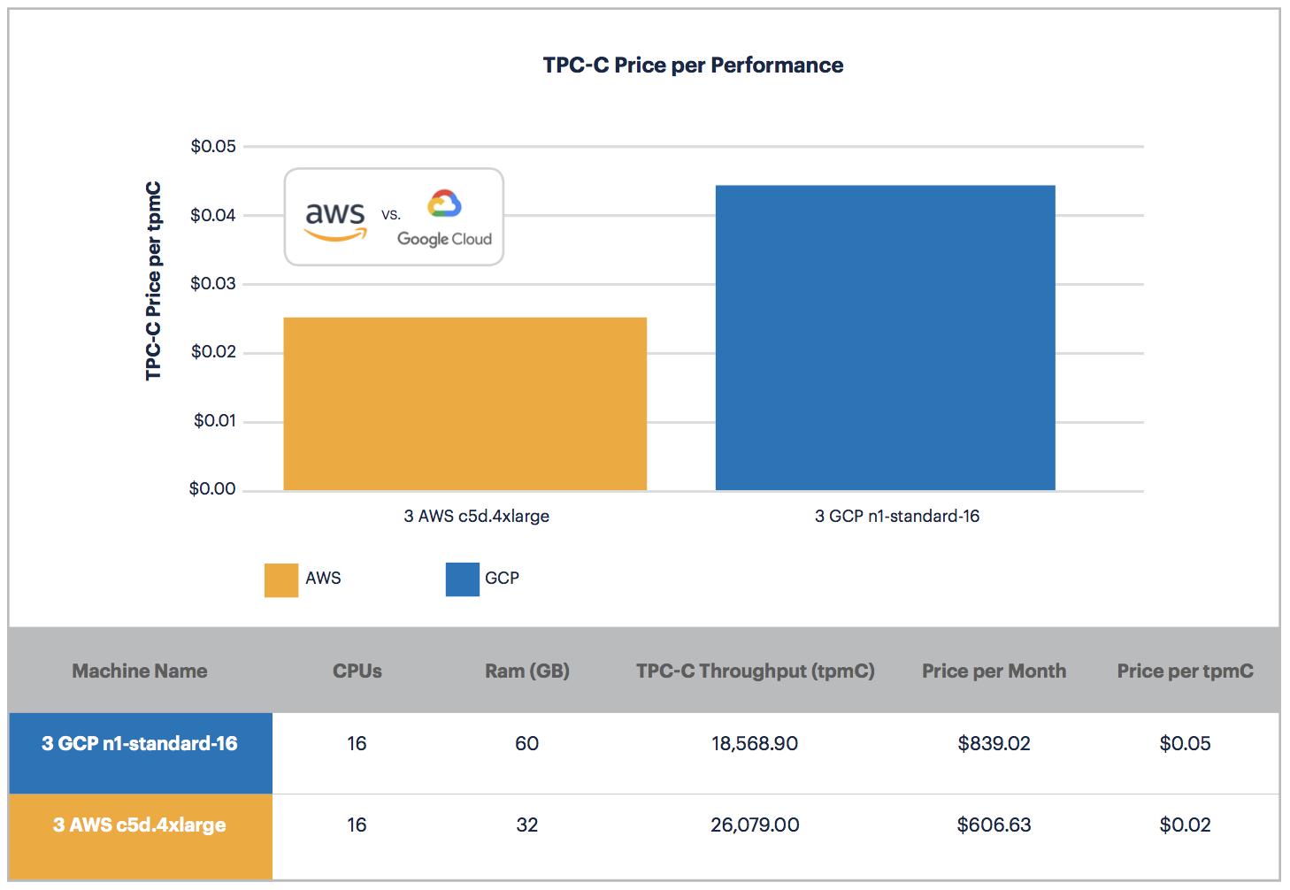 Aws Outperforms Gcp In The 2018 Cloud Report Cockroach Labs