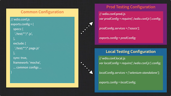 Learn Webdriver Test Automation with WebdriverIO