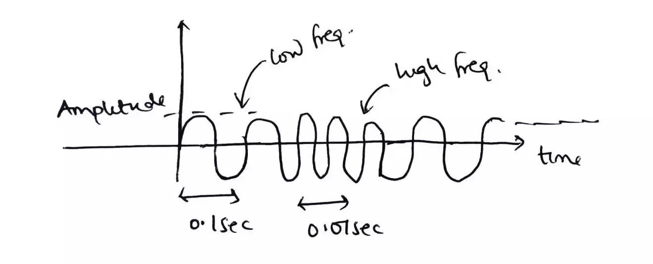 Why Is Frequency Domain Analysis Better Than Time Domain Analysis