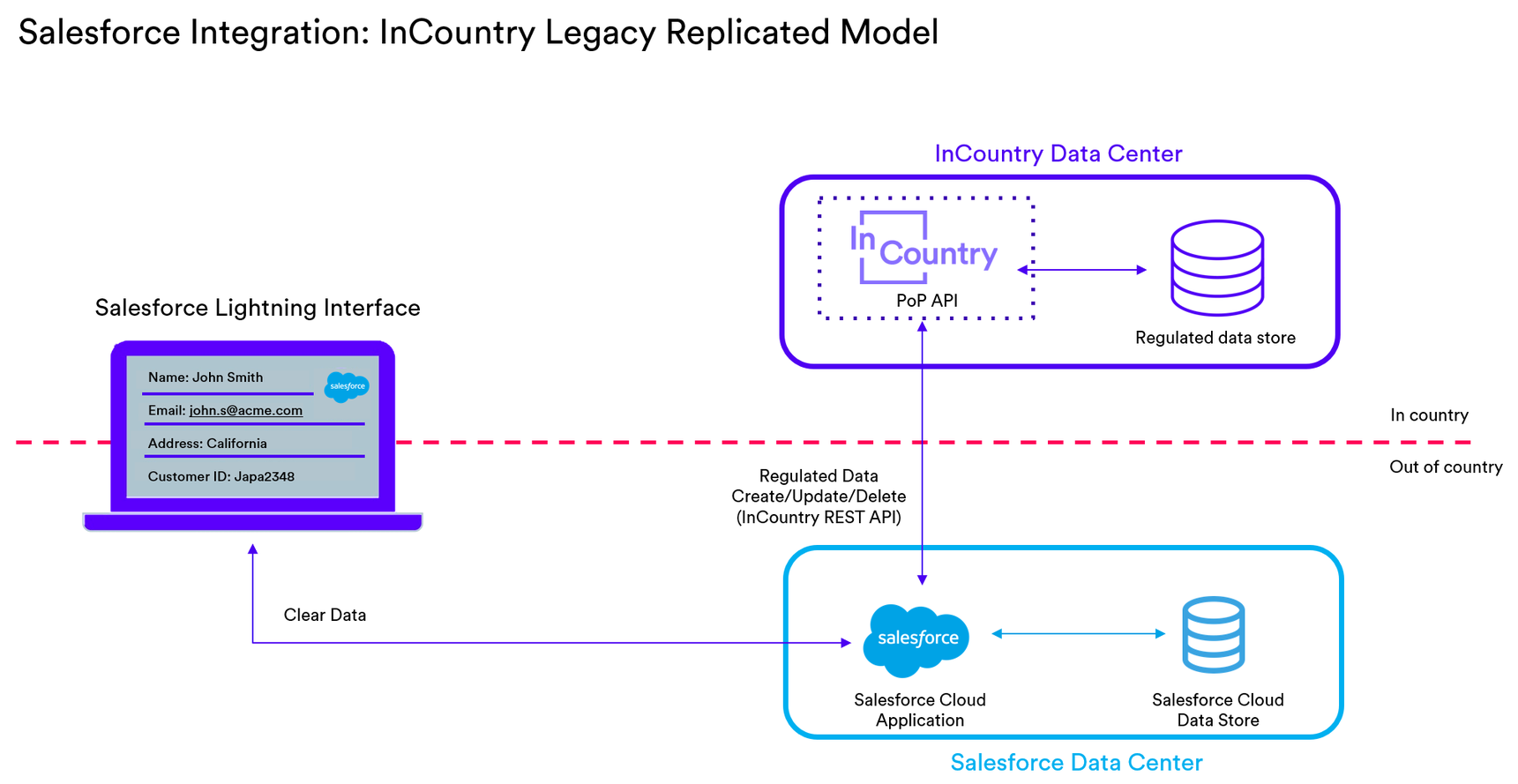 Overview | InCountry Docs