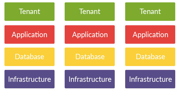 How To Design A SaaS Application? (2020 Update)