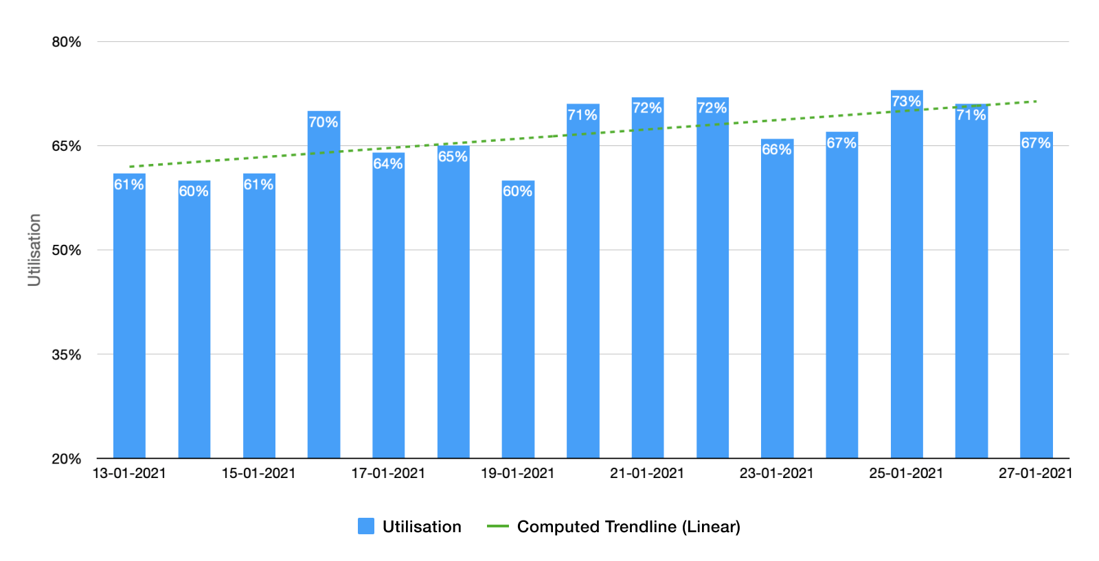 Increasing daily work output of gig workers by 18.4% – Priyatham.me