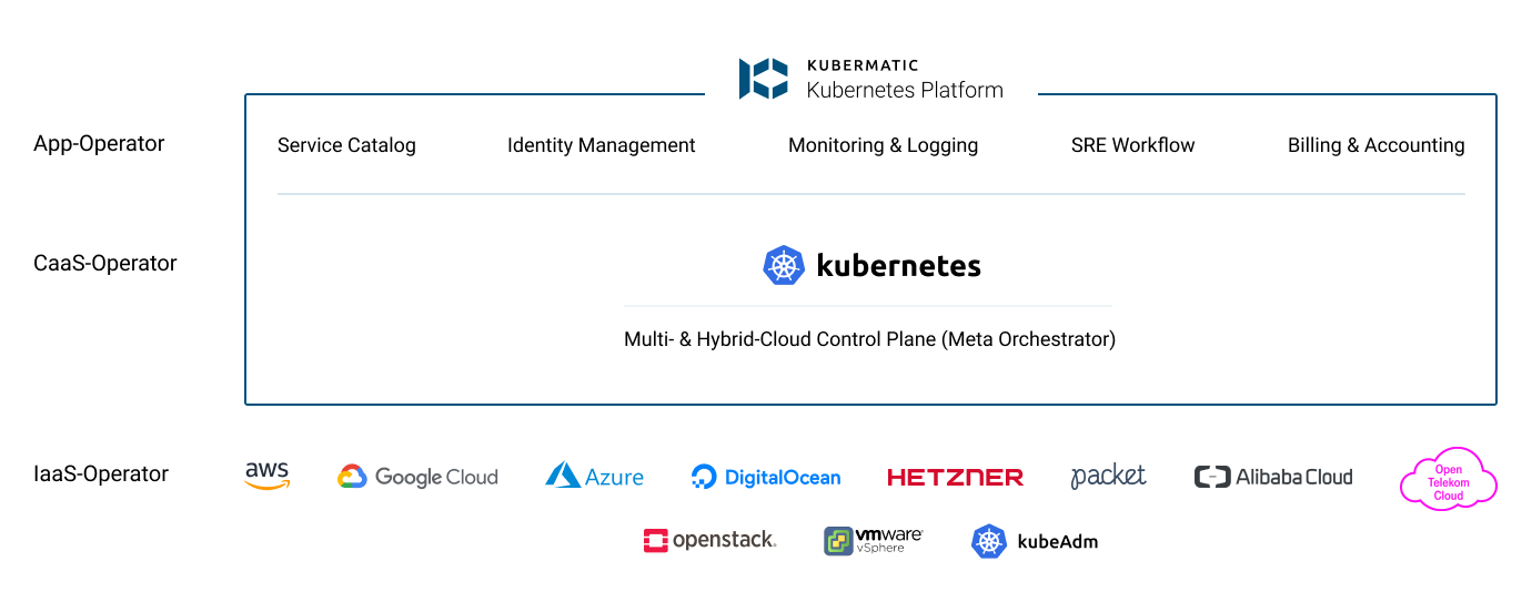 Kubernetes Management Platform Kubermatic Enterprise Software